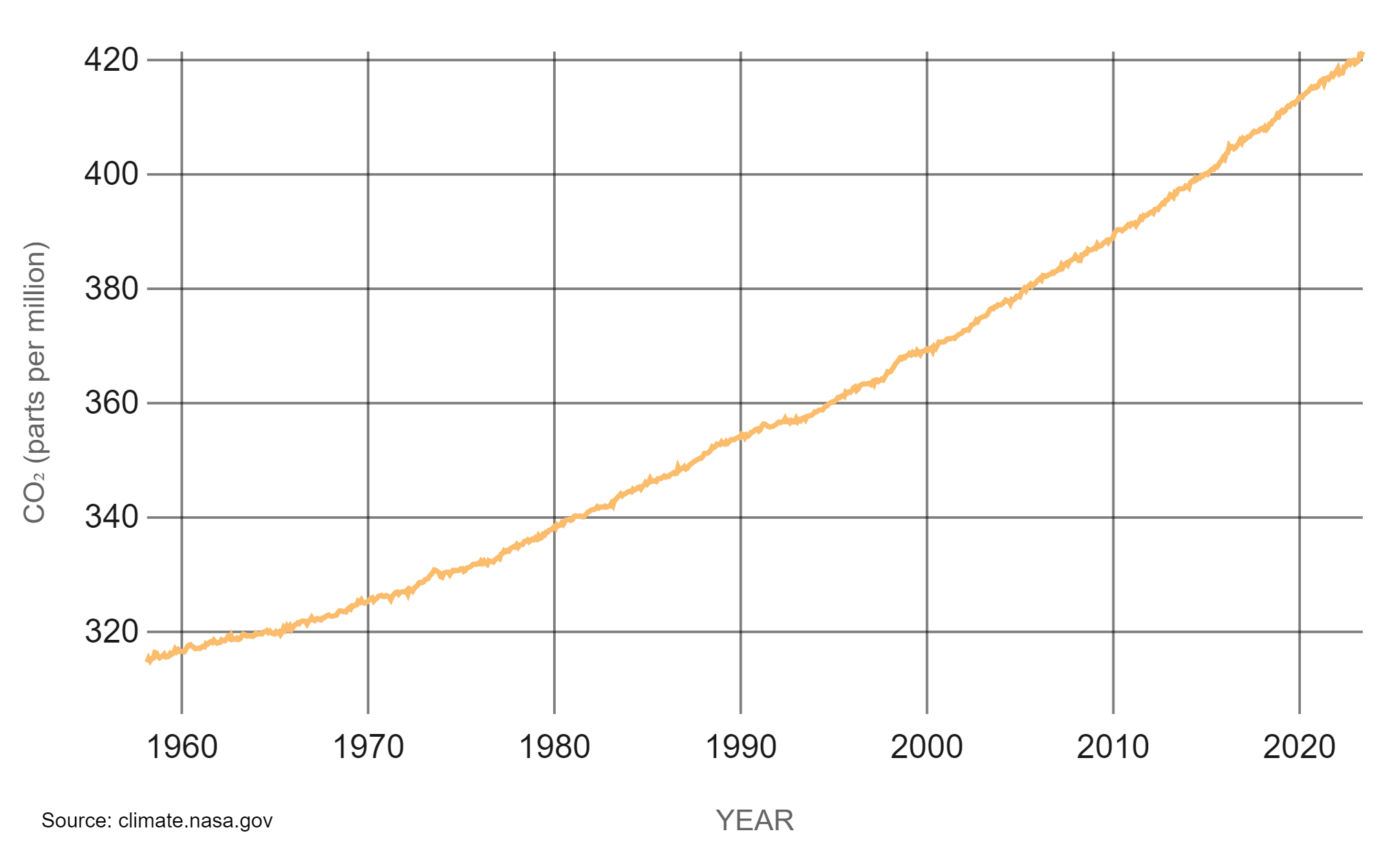 Climate Change: Understanding It's Causes, Effects and Path to Solutions